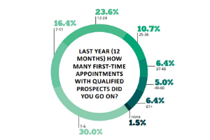 Industry Survey: How Many Appointments And New Clients Does The Average ...